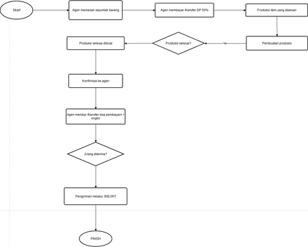 FLOWCHART PENJUALAN | Visual Paradigm Community